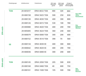 EPAX Omega-3 - EPA & DHA | Goerlich Pharma